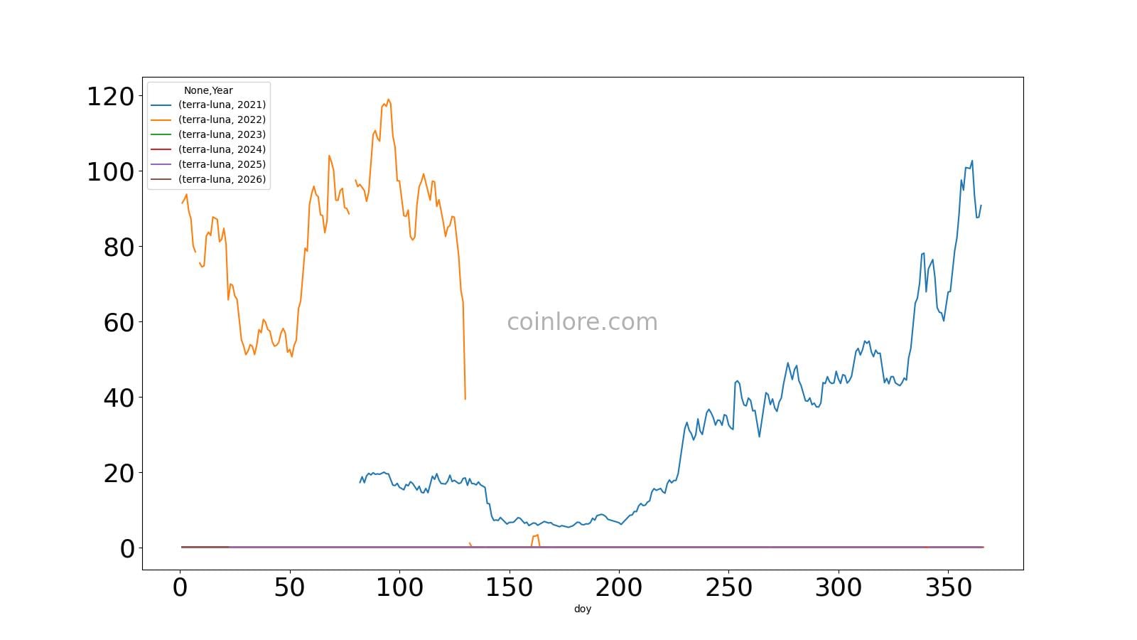 Terra Price, Chart, Market Cap, LUNC Coin Essentials | CoinLore