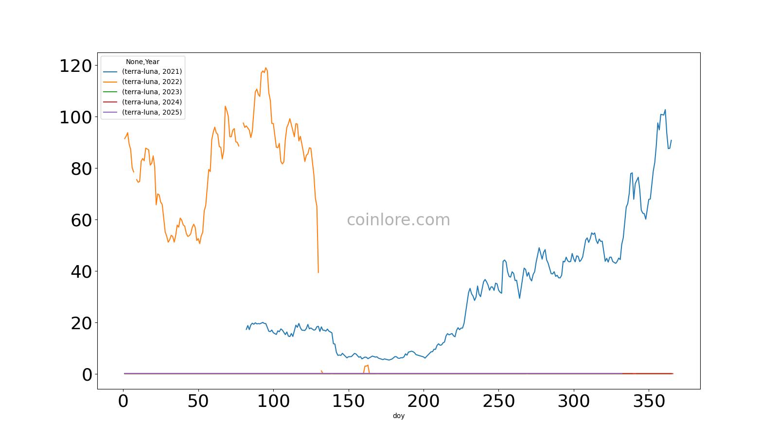 テラ Historical year over year chart