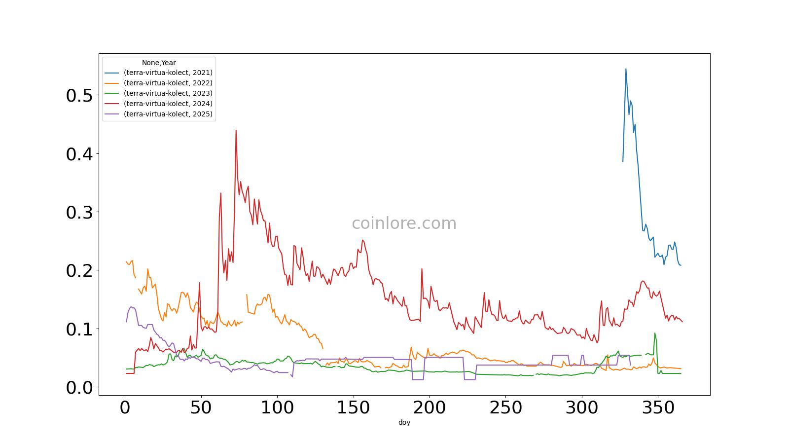Terra Virtua Kolect Historical year over year chart