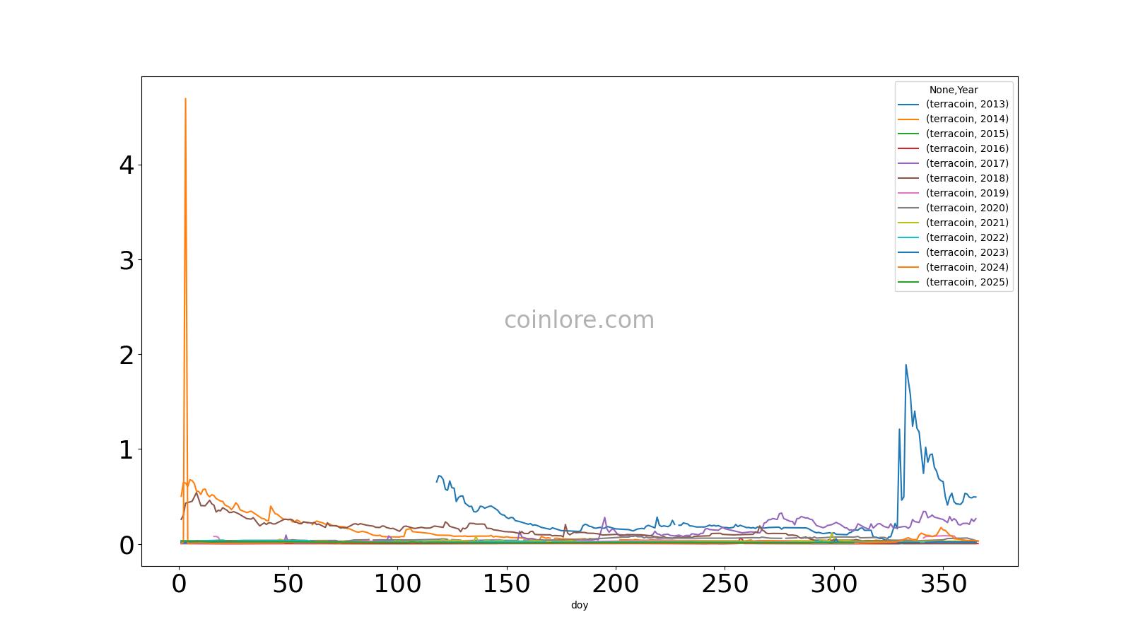 Year Over Year Terracoin Price