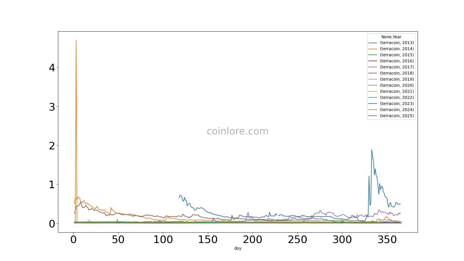 Year Over Year Terracoin Price