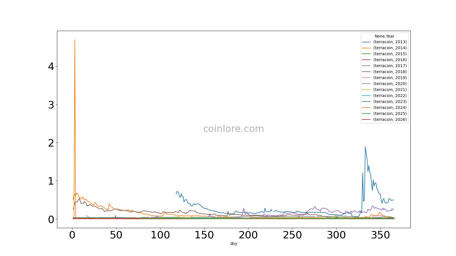 Precio año a año de Terracoin