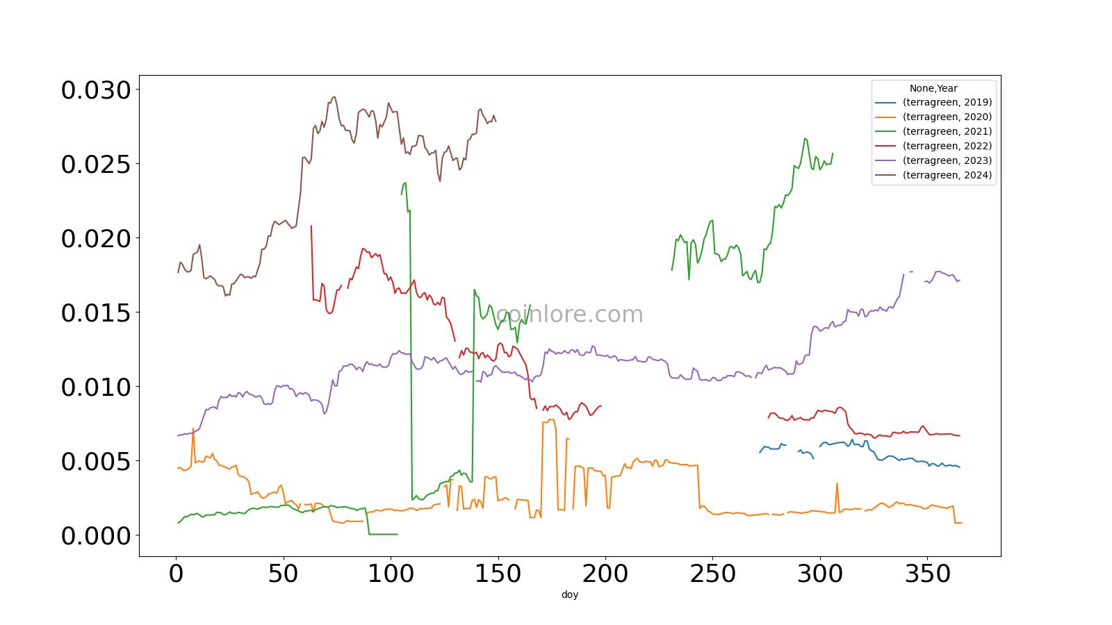 Year Over Year TerraGreen Price