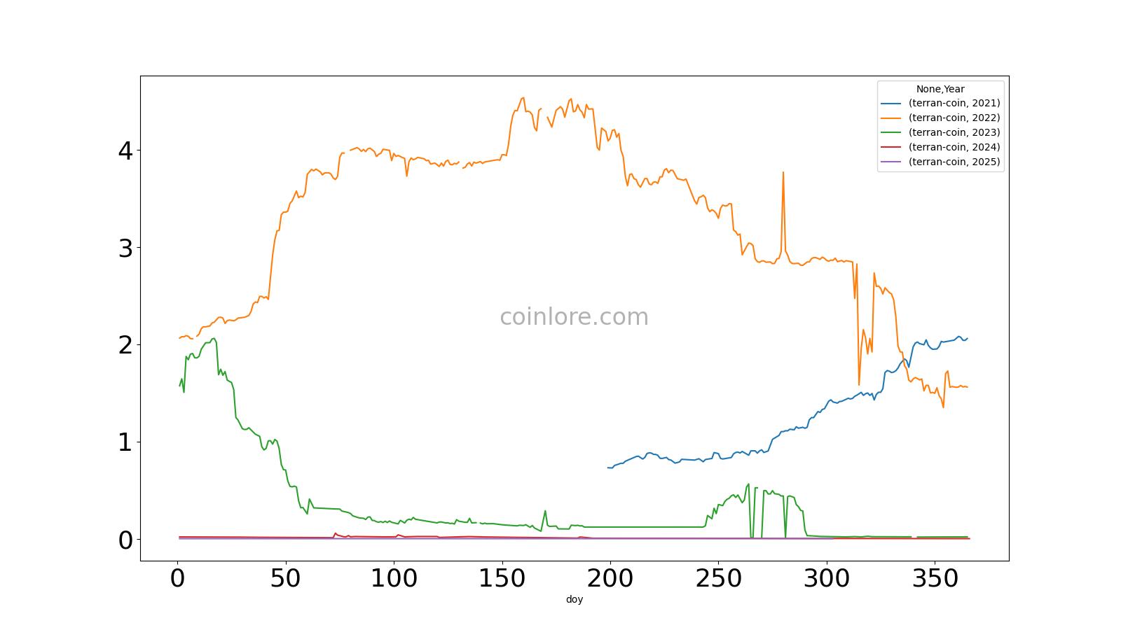 Year Over Year Terran Coin Price