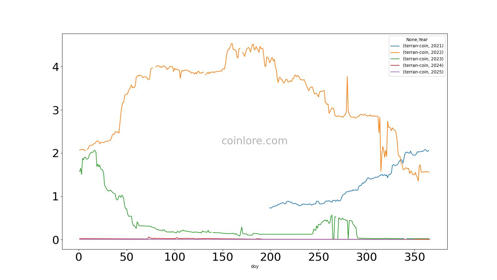 Precio año a año de Terran Coin