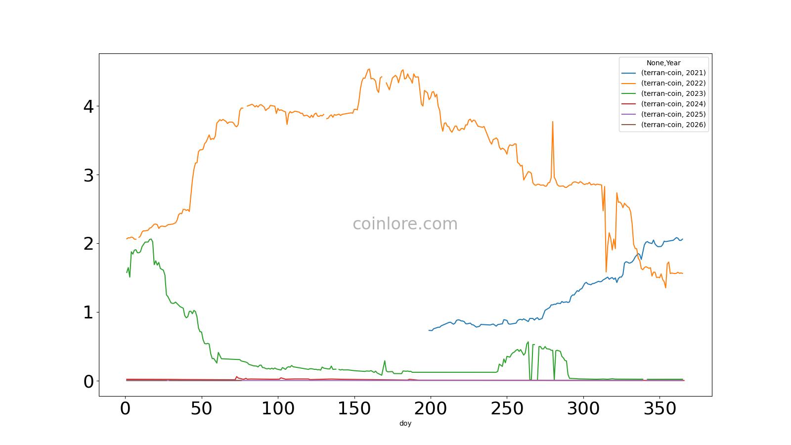 Precio año a año de Terran Coin
