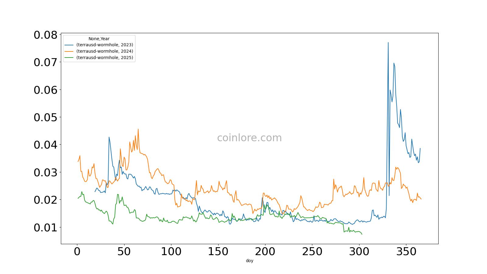 Terra Classic USD (Wormhole) Historical year over year chart