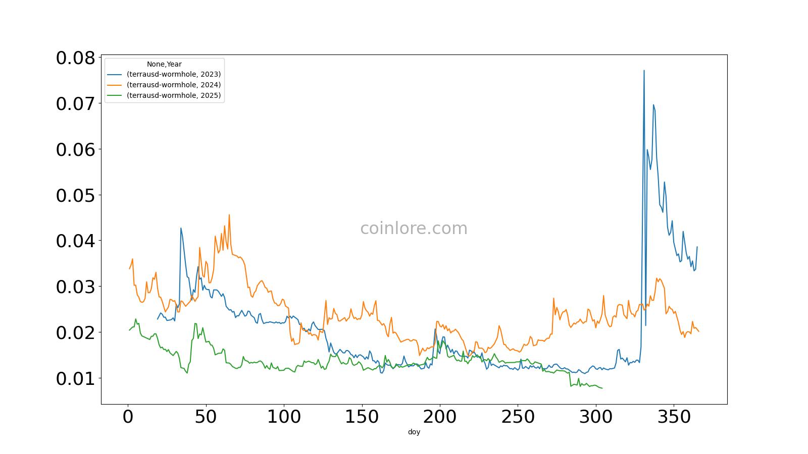 Terra Classic USD (Wormhole) Historical year over year chart