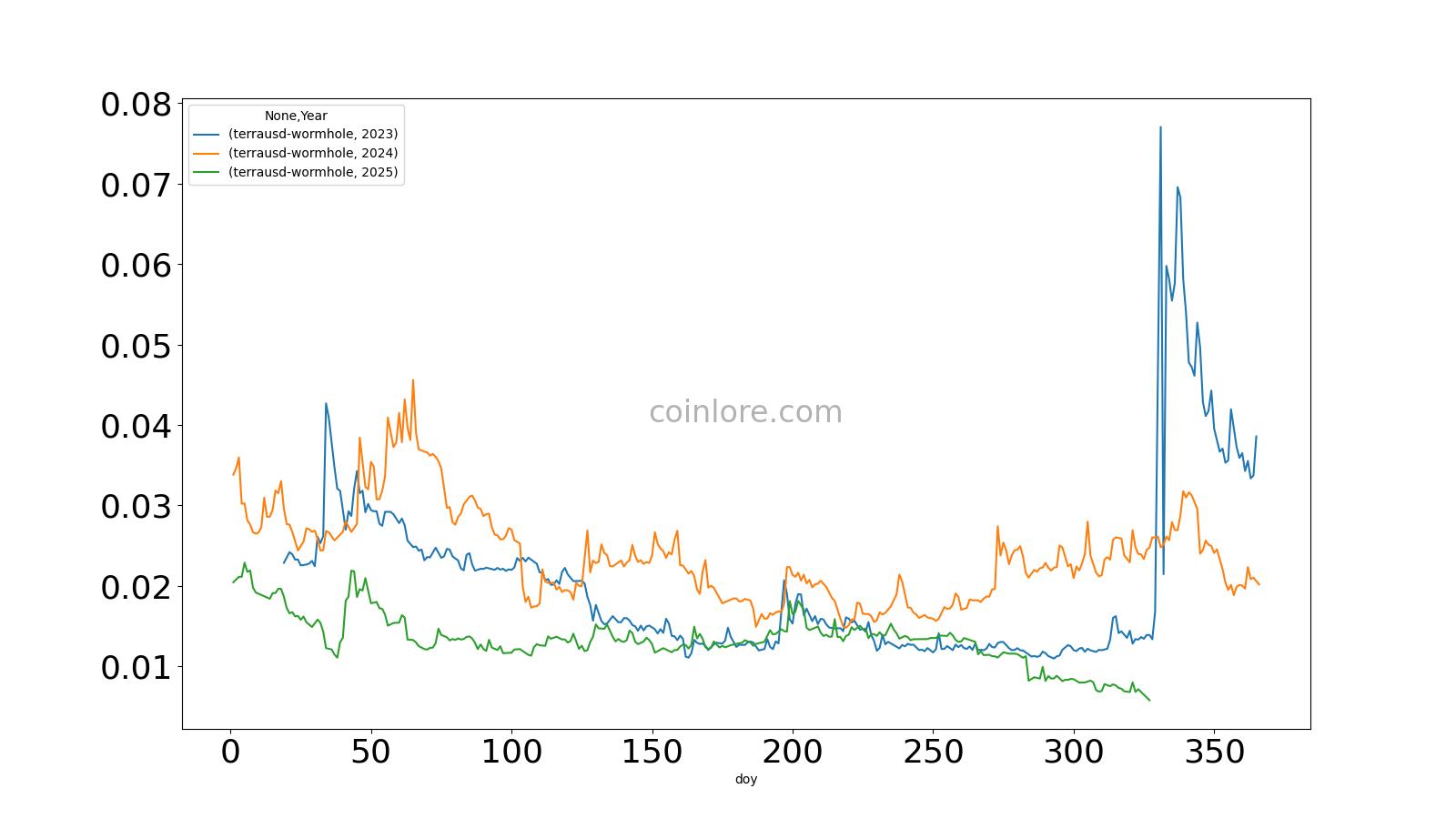 Year Over Year Terra Classic USD (Wormhole) Price