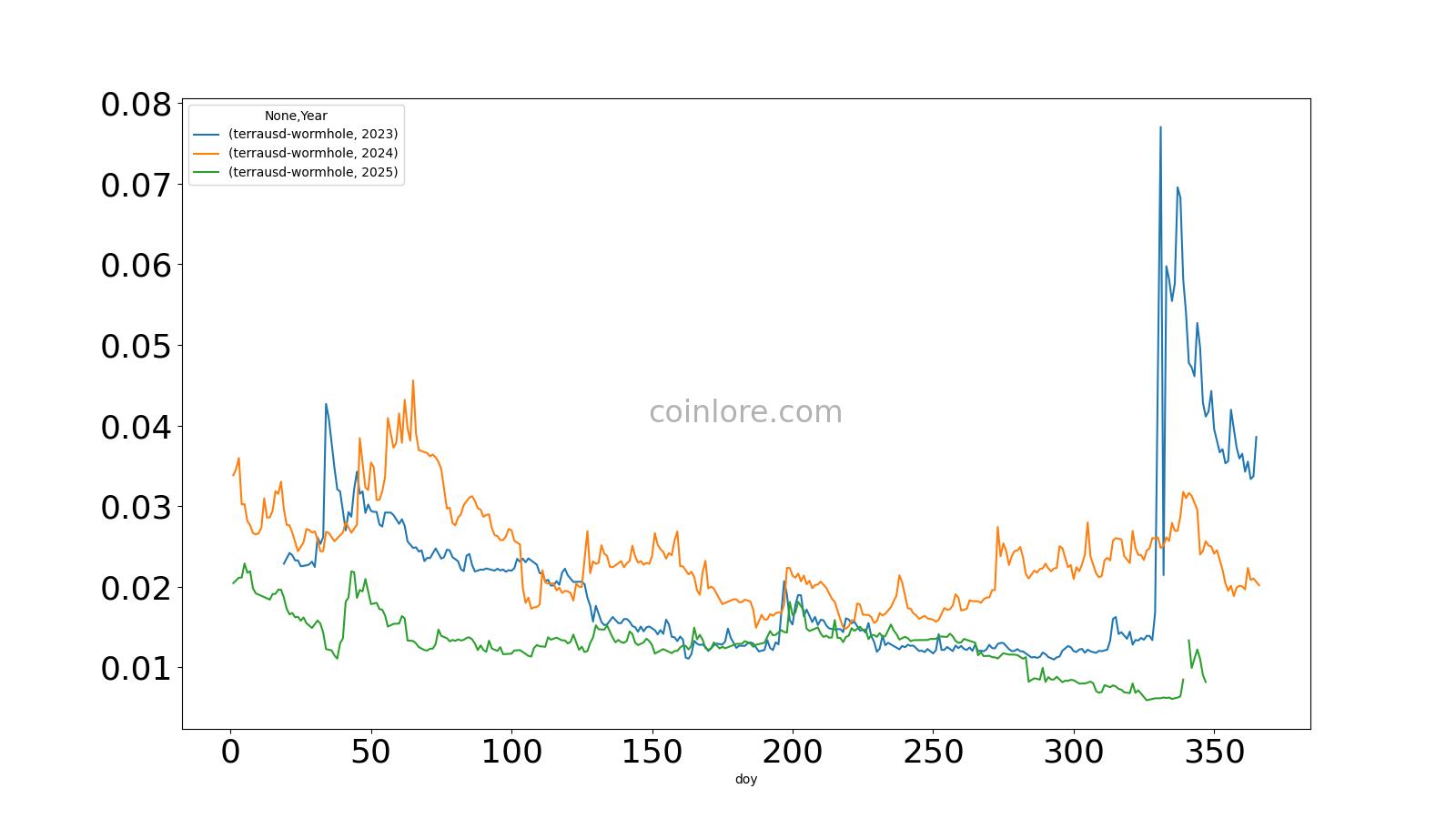 Terra Classic USD (Wormhole) Historical year over year chart