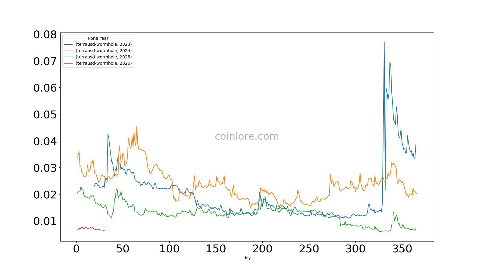 Terra Classic USD (Wormhole) курс год за годом