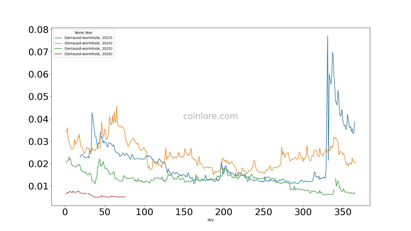 Terra Classic USD (Wormhole) курс год за годом