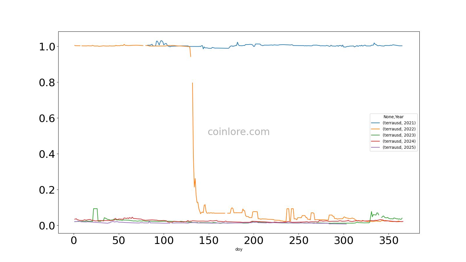 TerraUSD Historical year over year chart