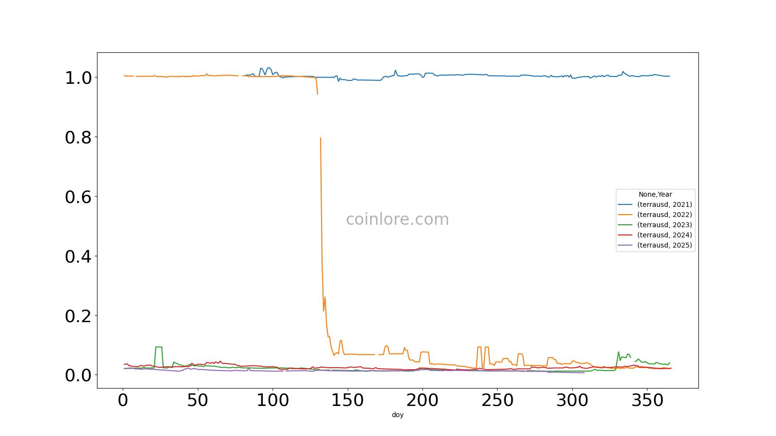 Year Over Year TerraUSD Price