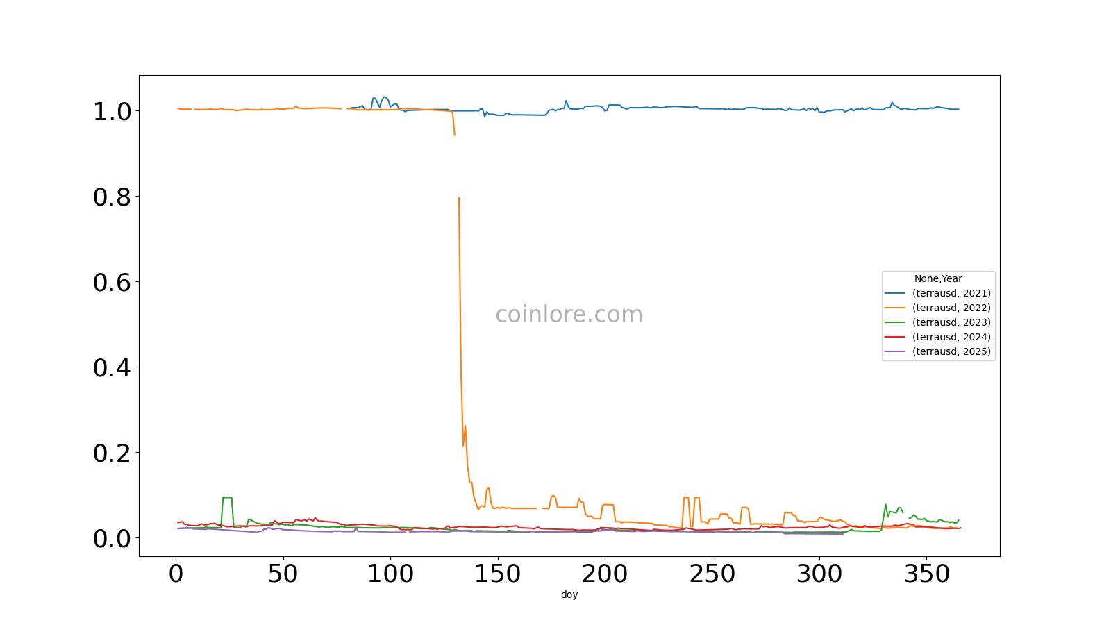 TerraUSD Historical year over year chart