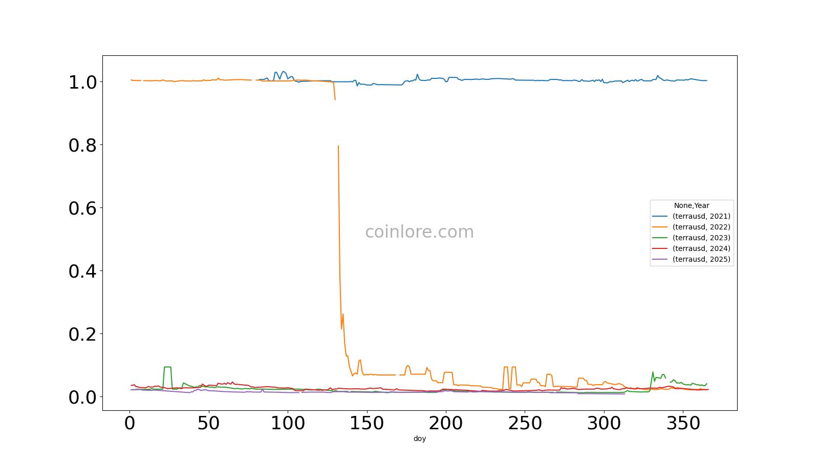 TerraUSD Historical year over year chart