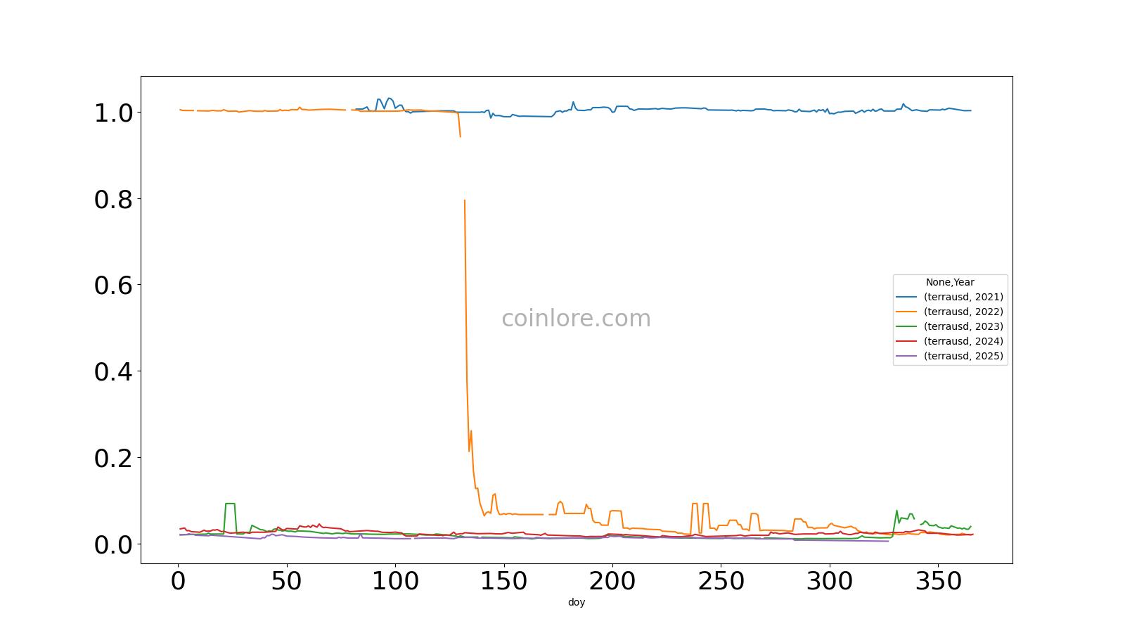 TerraUSD Historical year over year chart