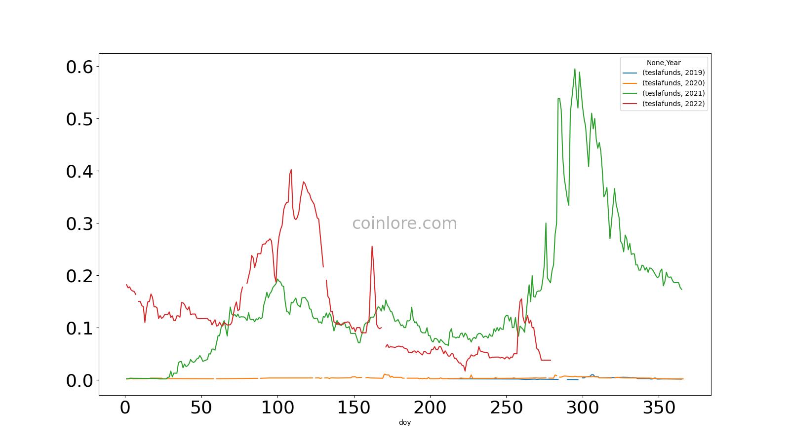 Year Over Year Transaction Service Fee Price