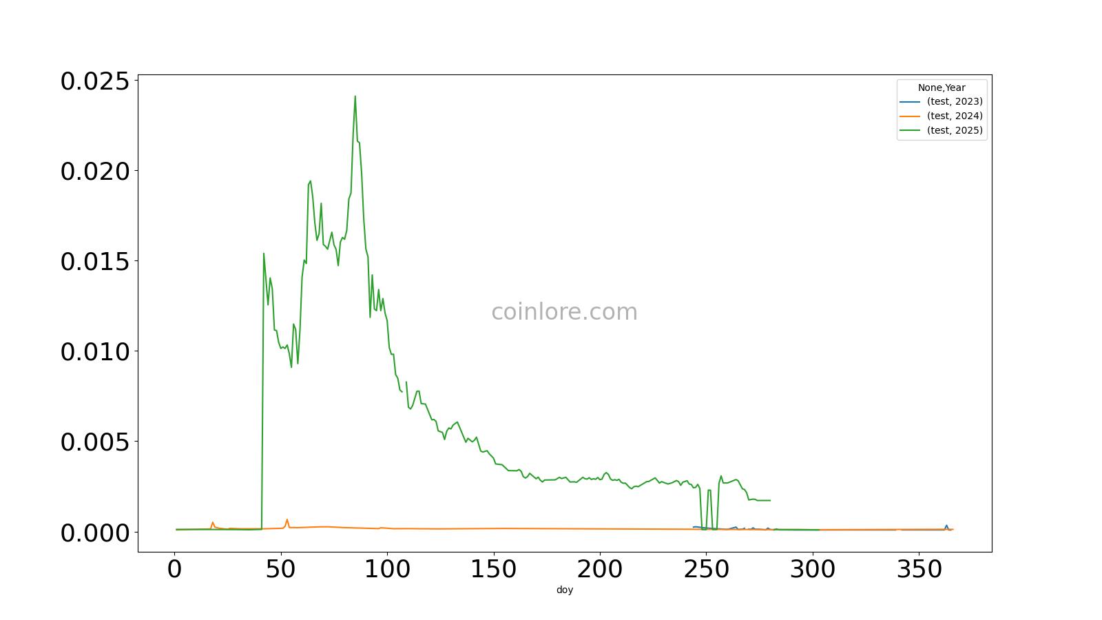 Year Over Year Test Price