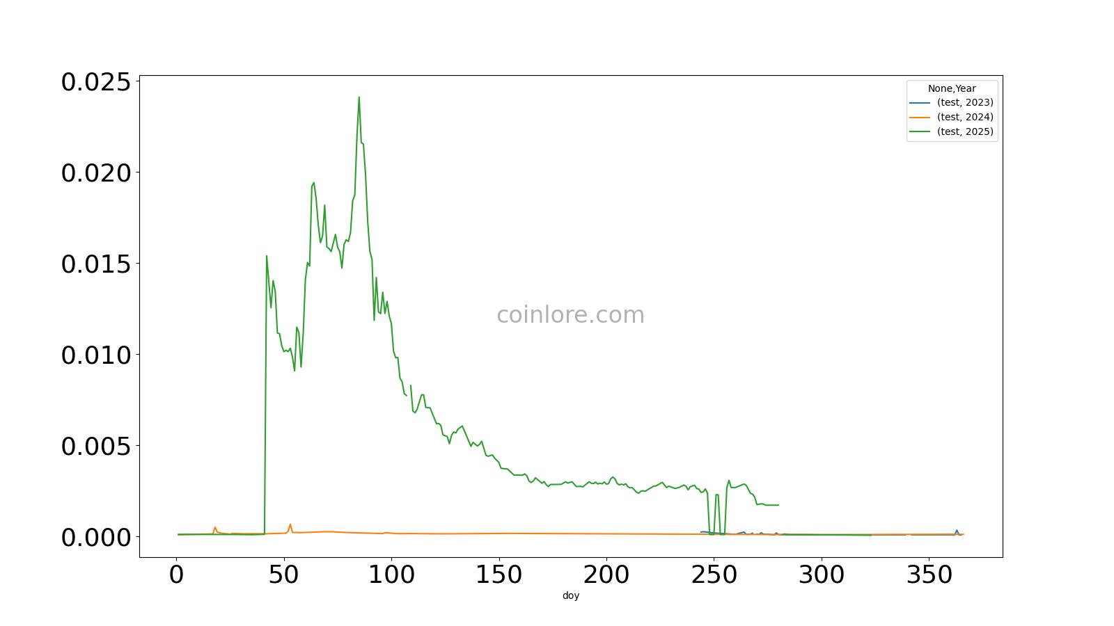 Test Historical year over year chart