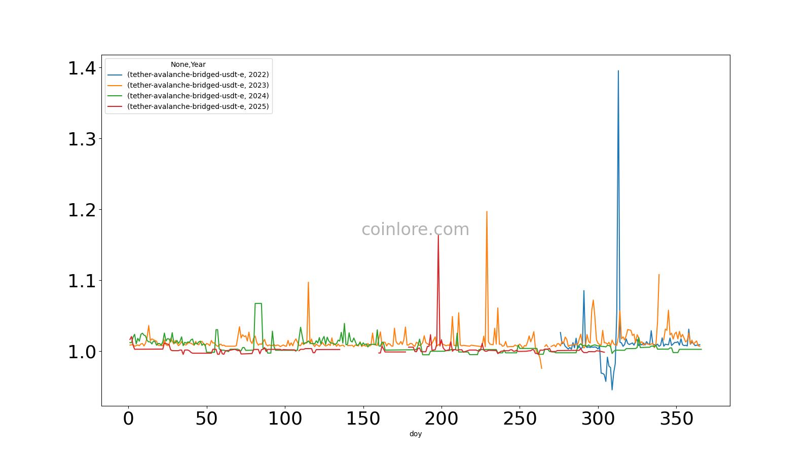 Year Over Year Tether Avalanche Bridged (USDT.e) Price