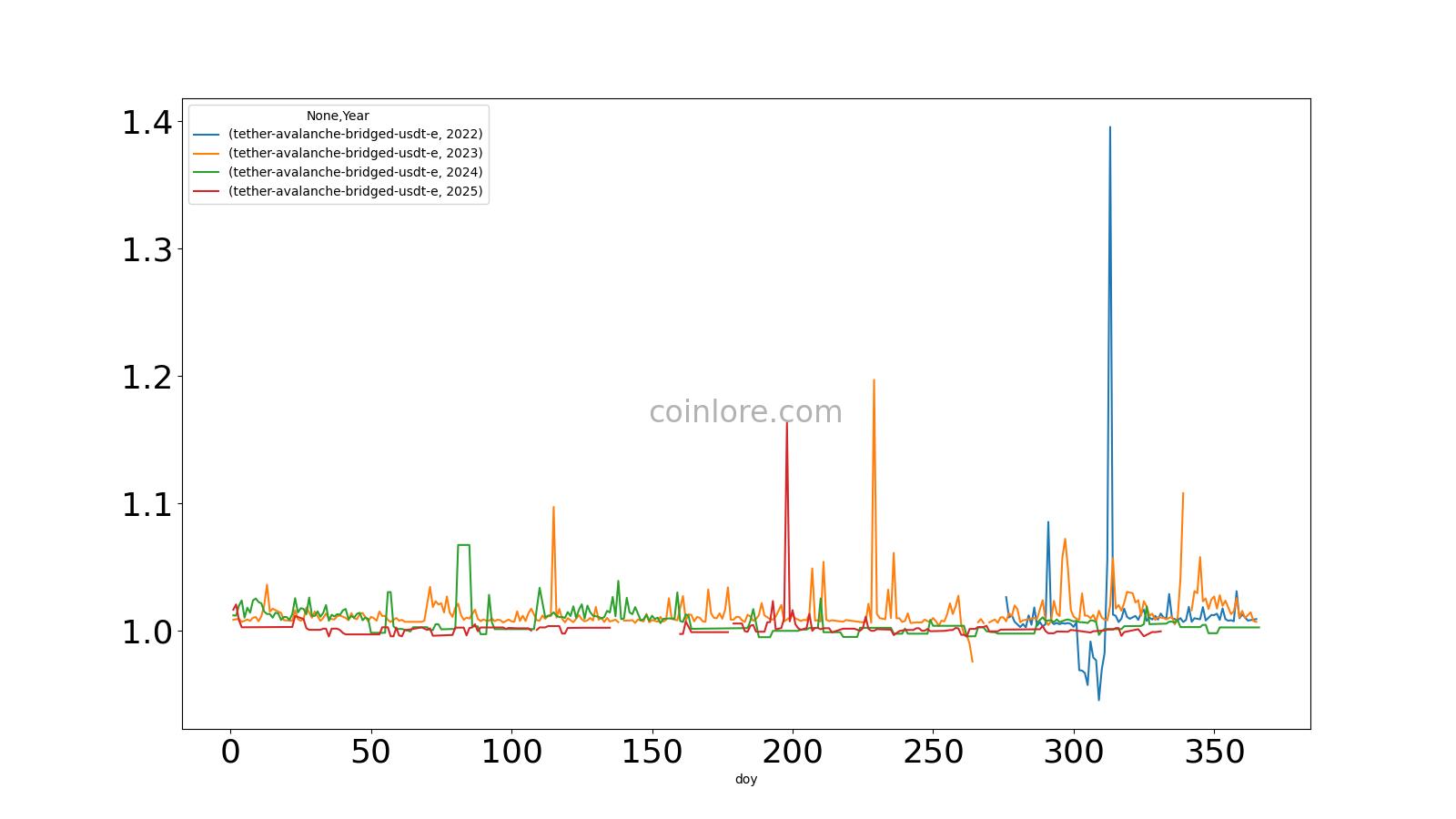 Year Over Year Tether Avalanche Bridged (USDT.e) Price