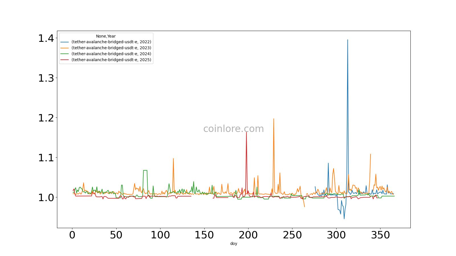 Year Over Year Tether Avalanche Bridged (USDT.e) Price