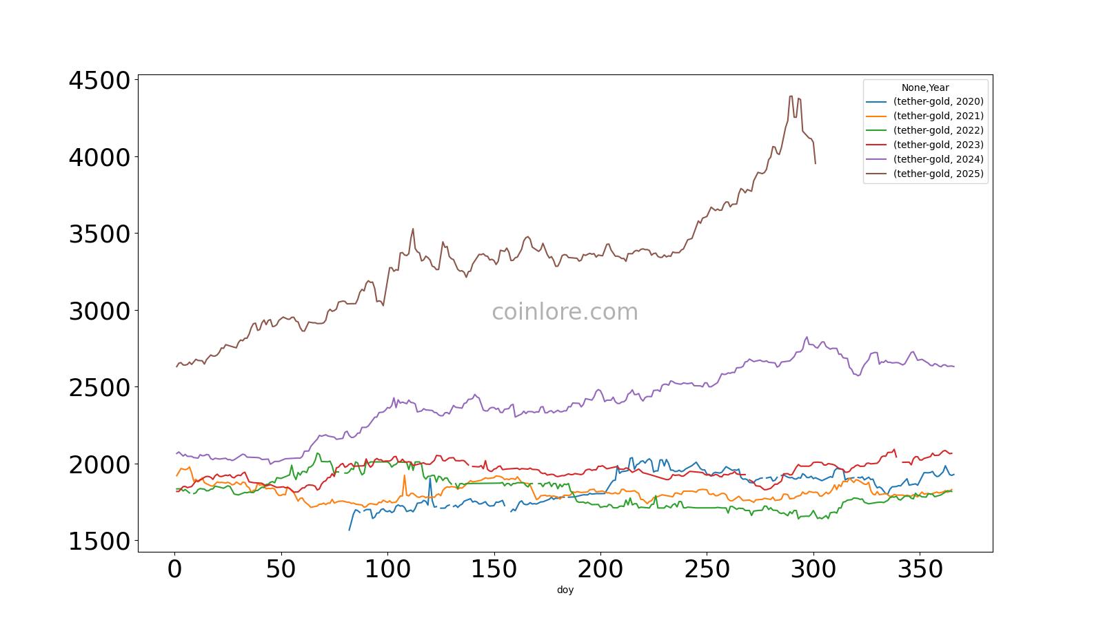 Tether Gold Historical year over year chart