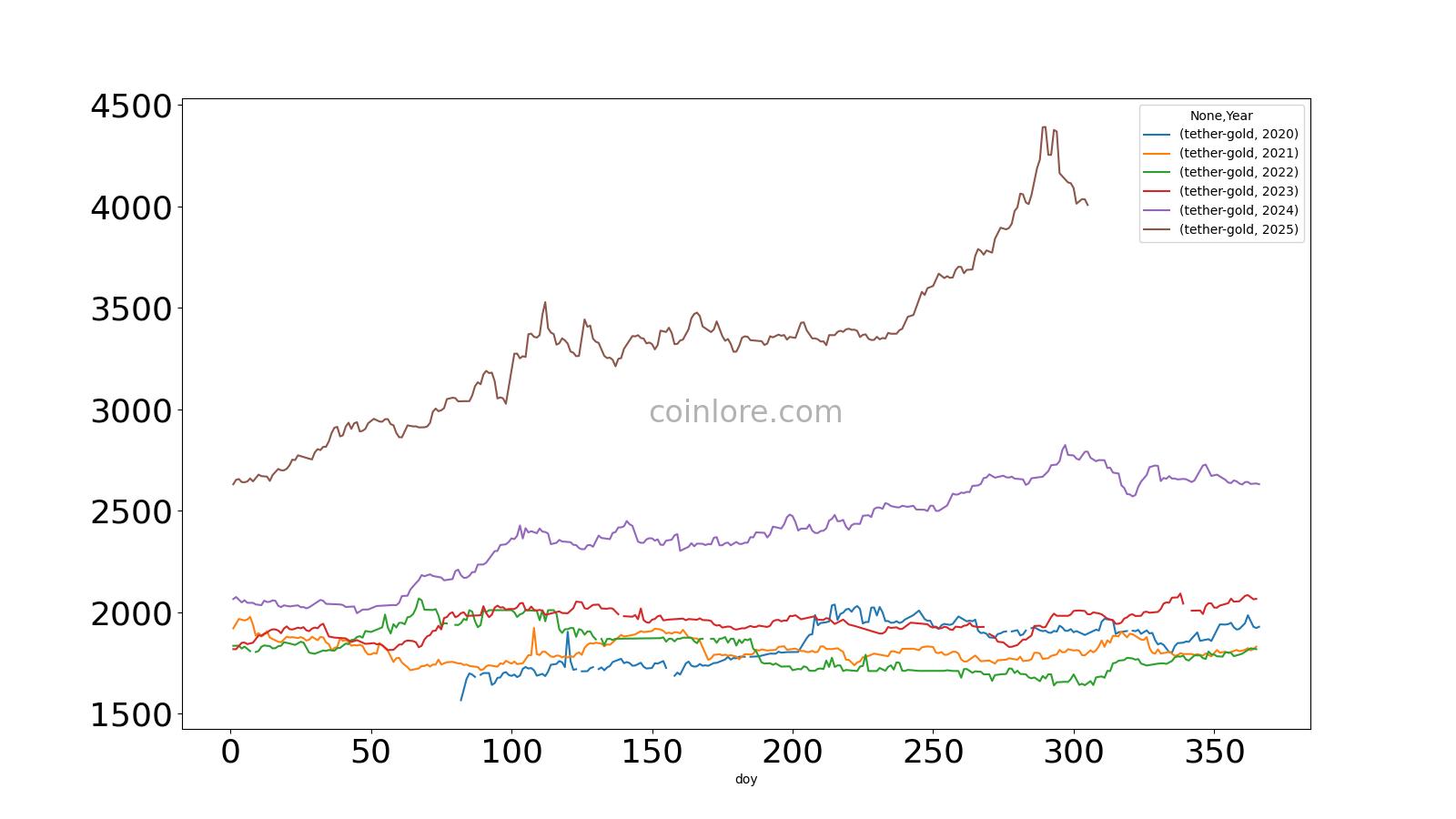 Year Over Year Tether Gold Price