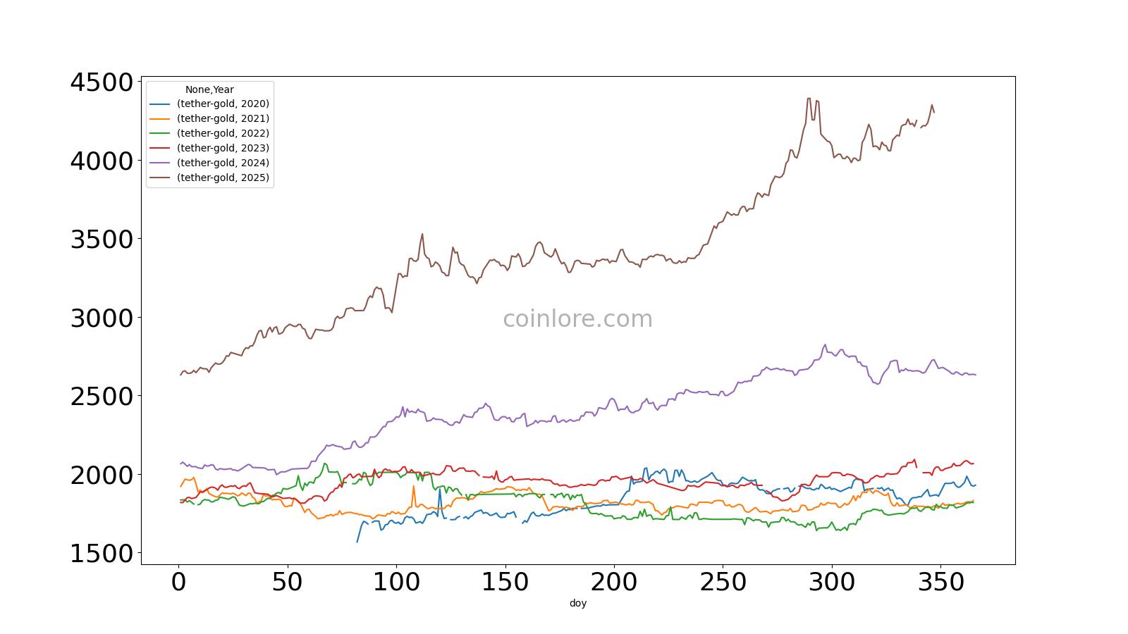 テザーゴールド Historical year over year chart