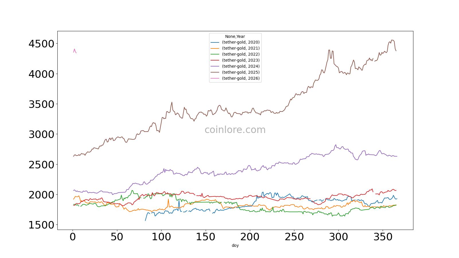 Tether Gold курс год за годом