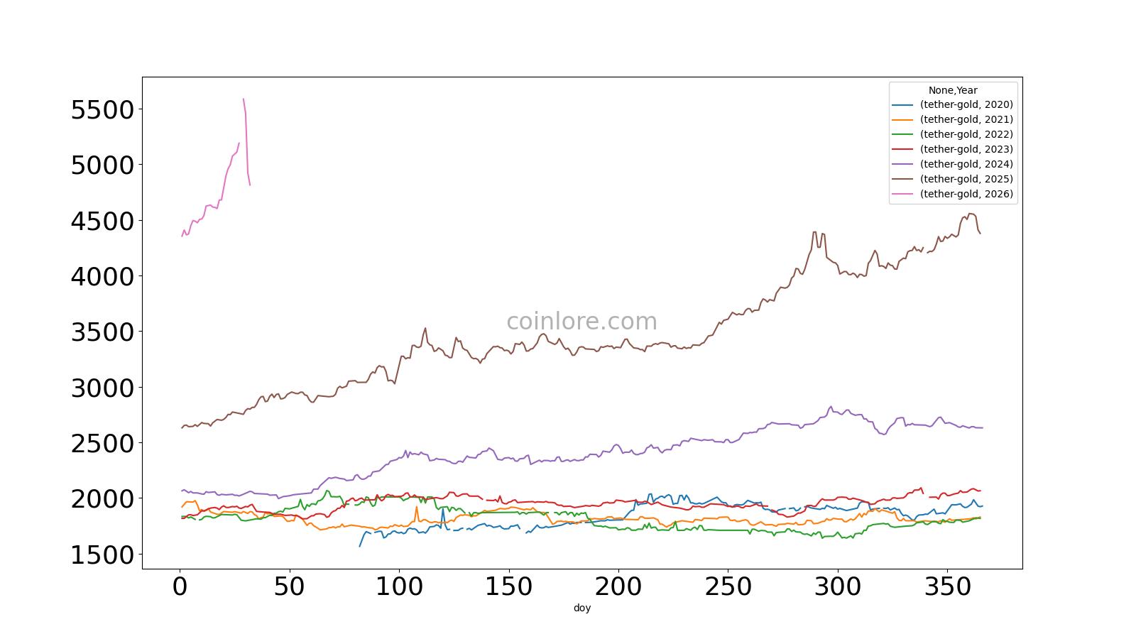 Precio año a año de Tether Gold
