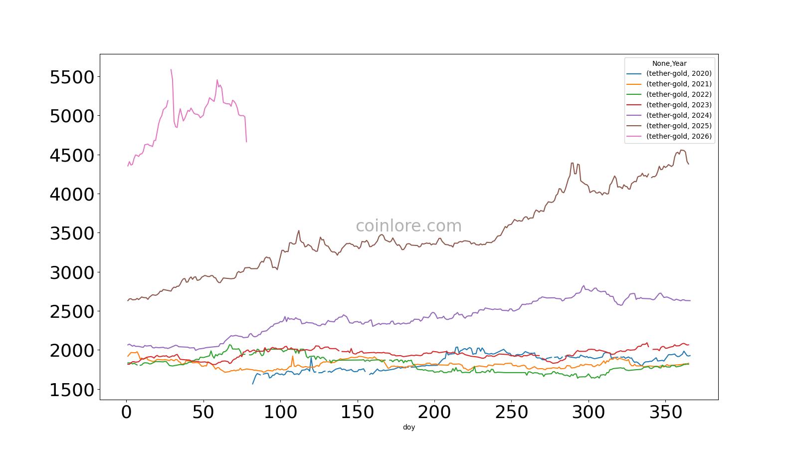 Precio año a año de Tether Gold