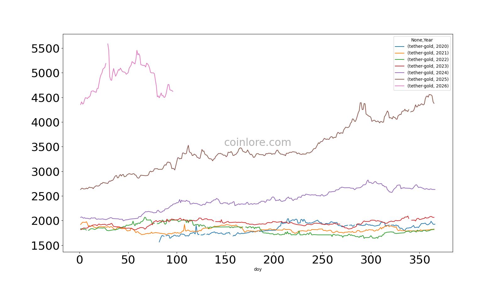 Tether Gold курс год за годом