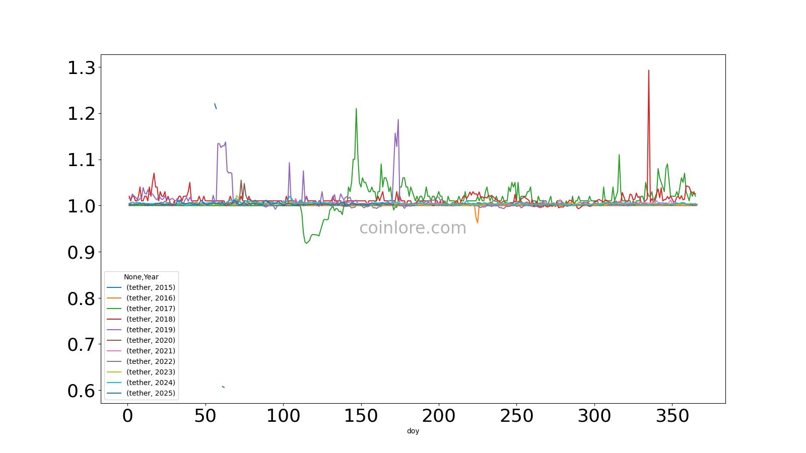 Tether Historical year over year chart