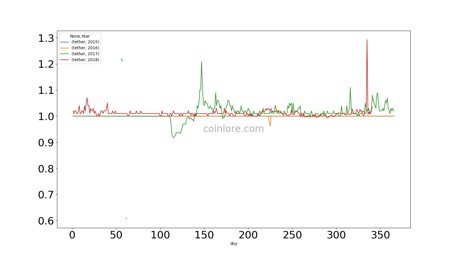 Tether Historical year over year chart
