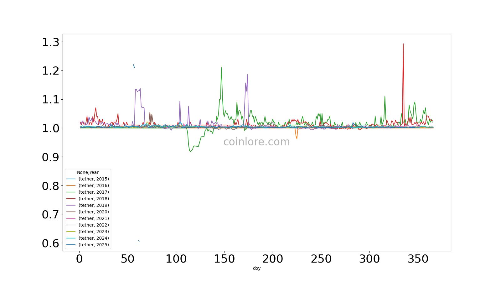 Year Over Year Tether Price