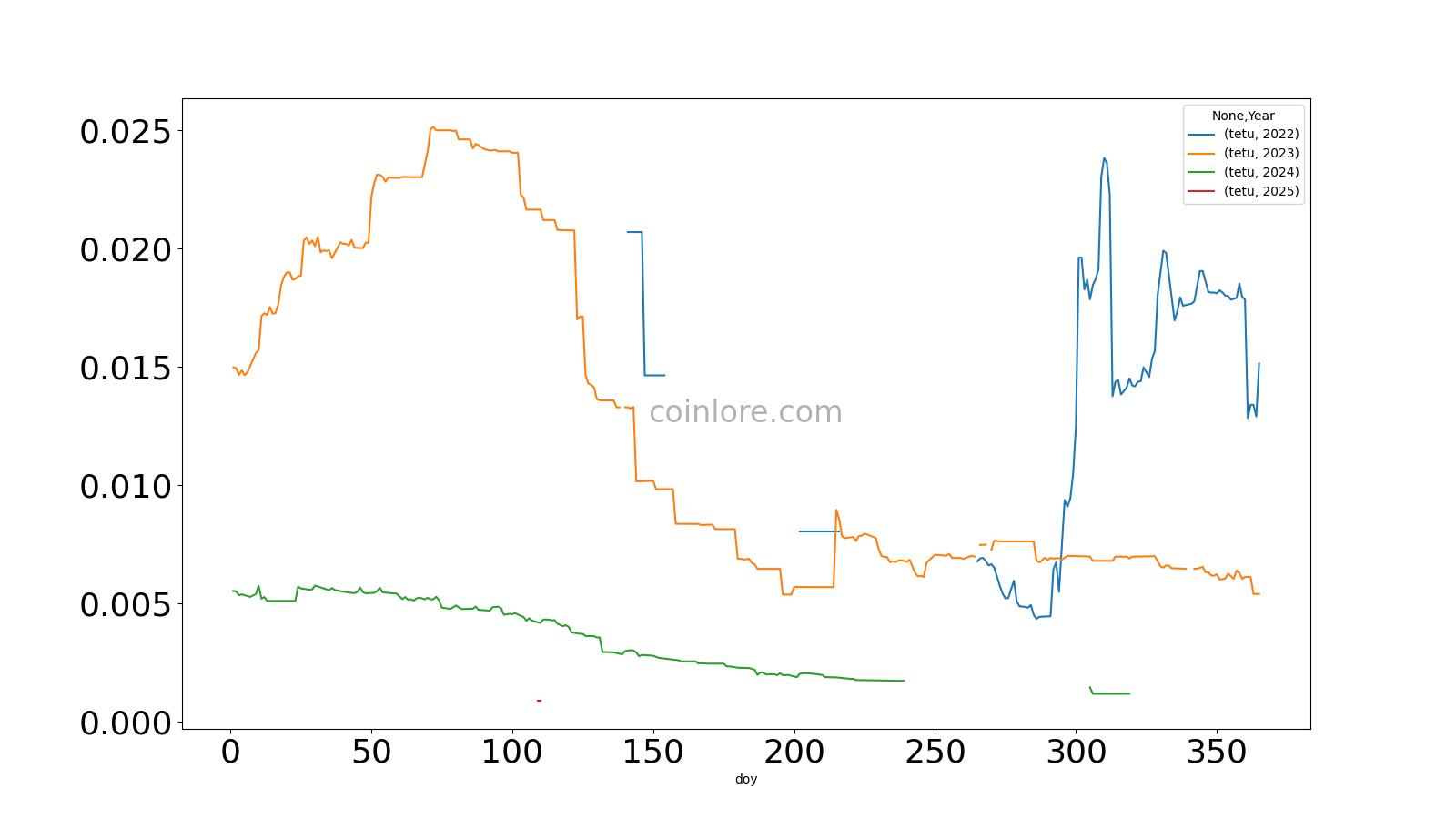 Year Over Year TETU Price