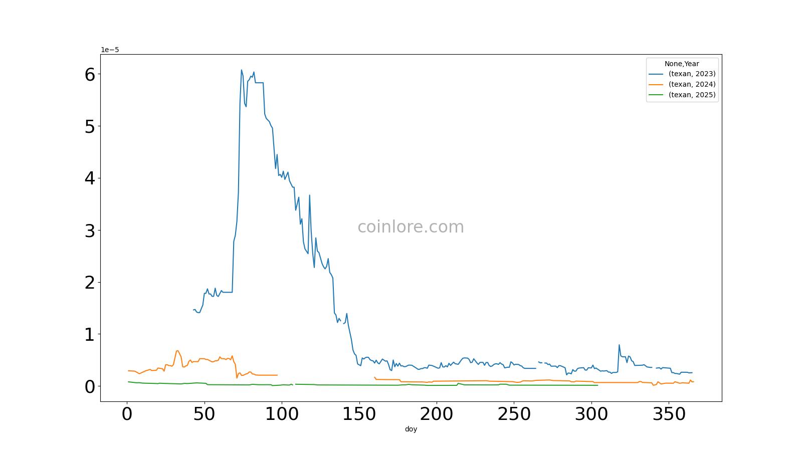 Texan Historical year over year chart
