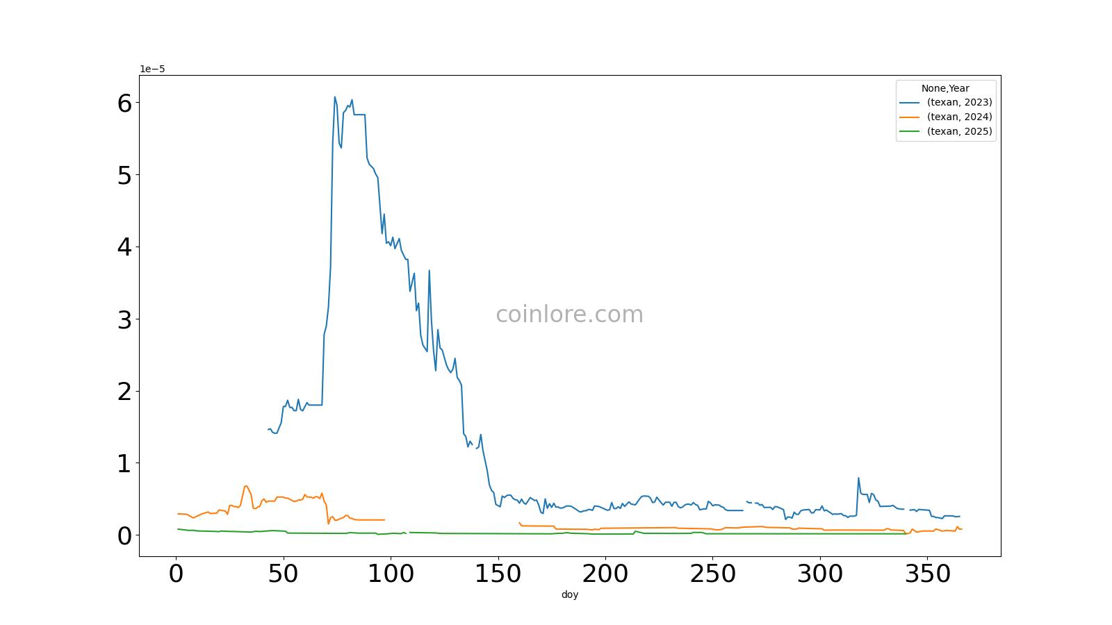Texan Historical year over year chart
