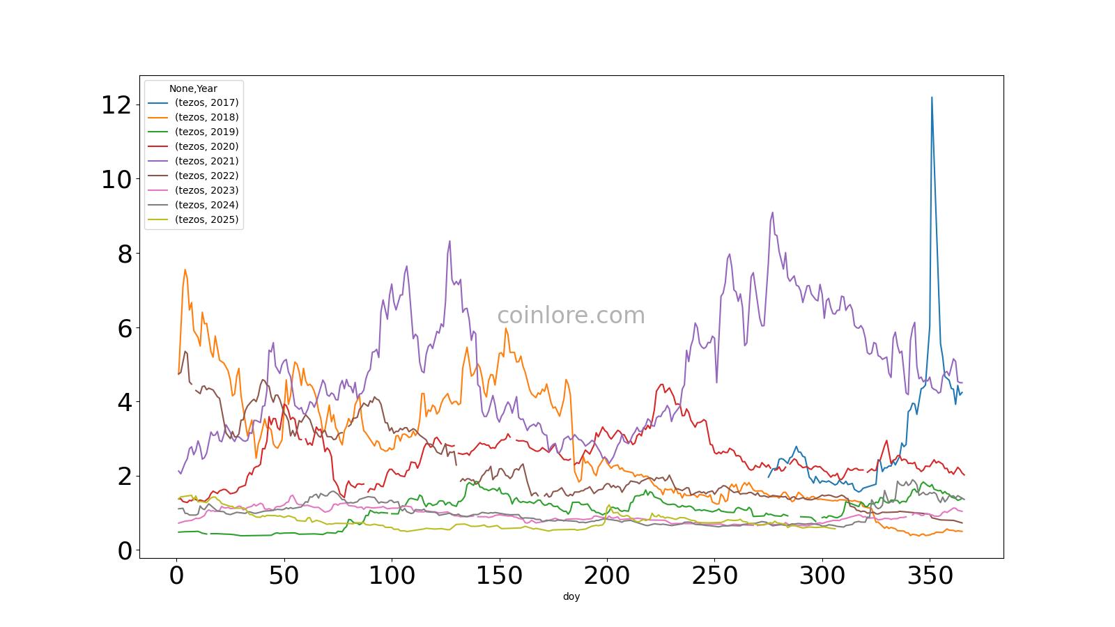 테조스 Historical year over year chart