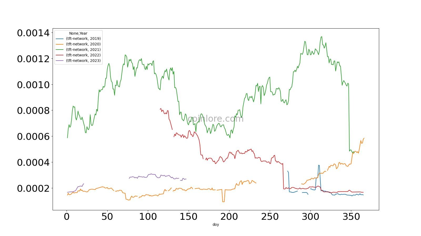 Year Over Year TFT Network Price