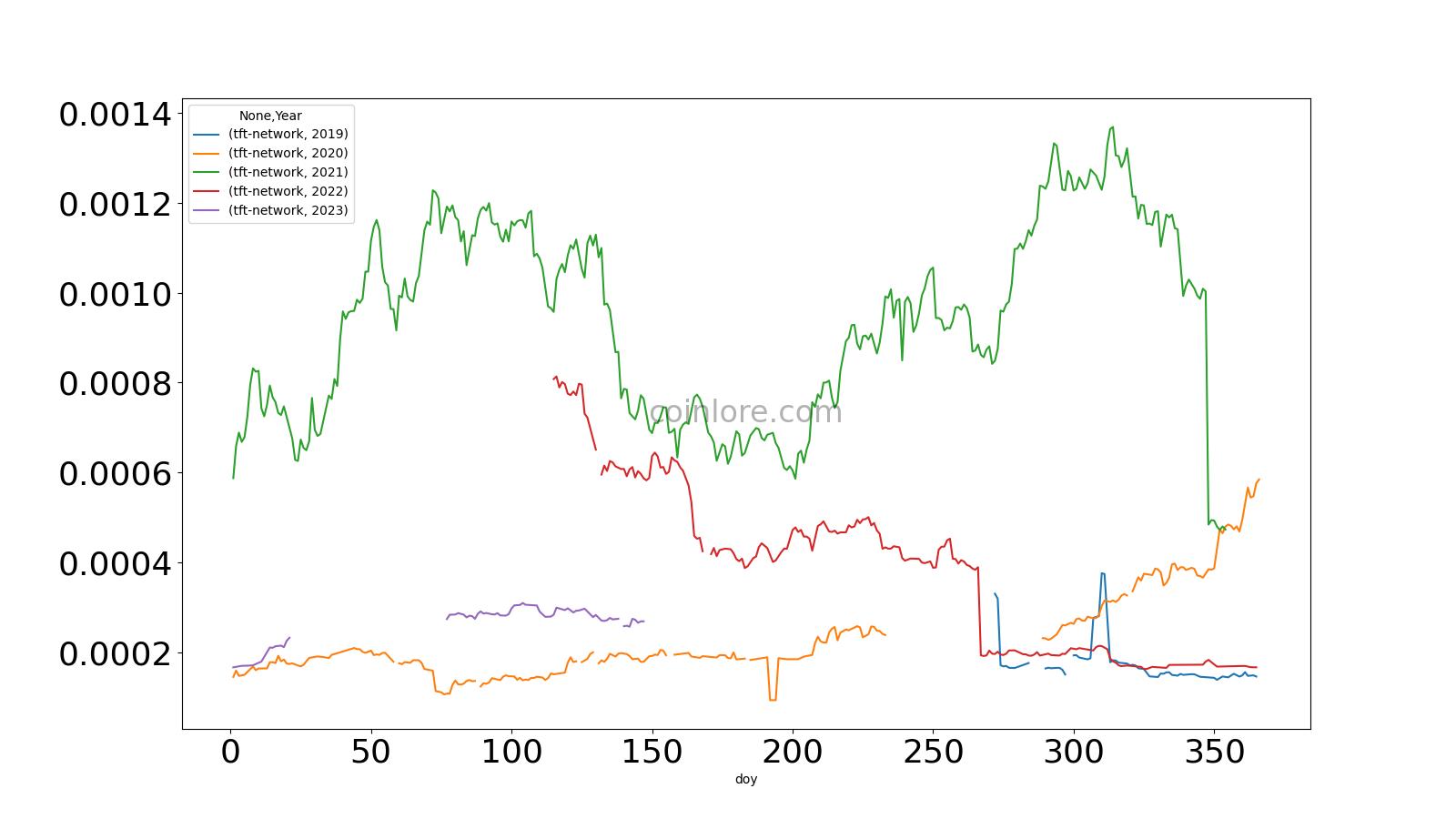 Year Over Year TFT Network Price