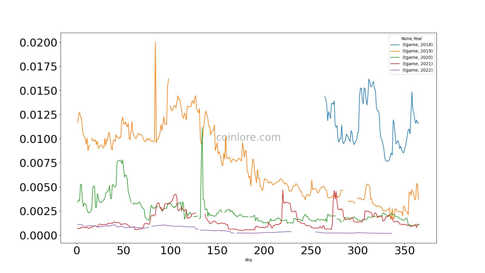 Year Over Year Truegame Price