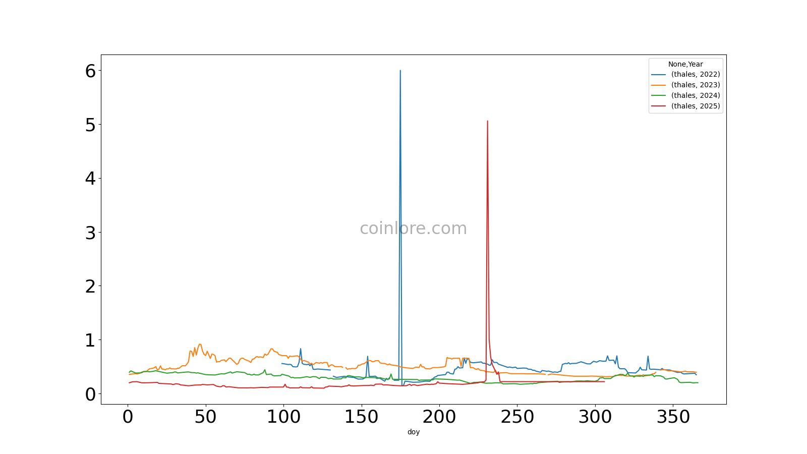 Thales Historical year over year chart