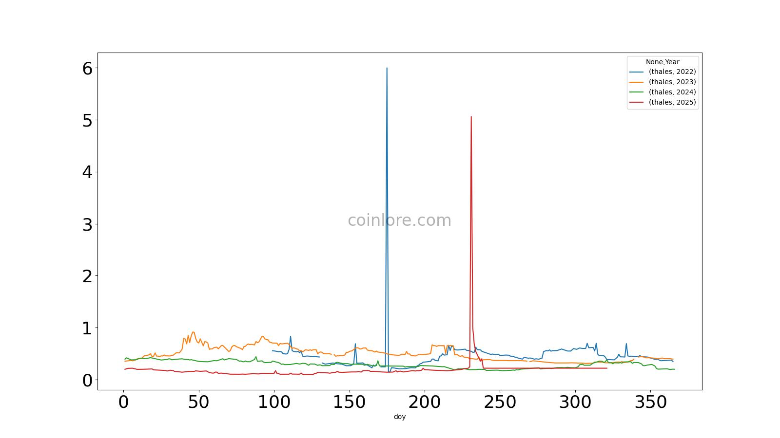Thales Historical year over year chart