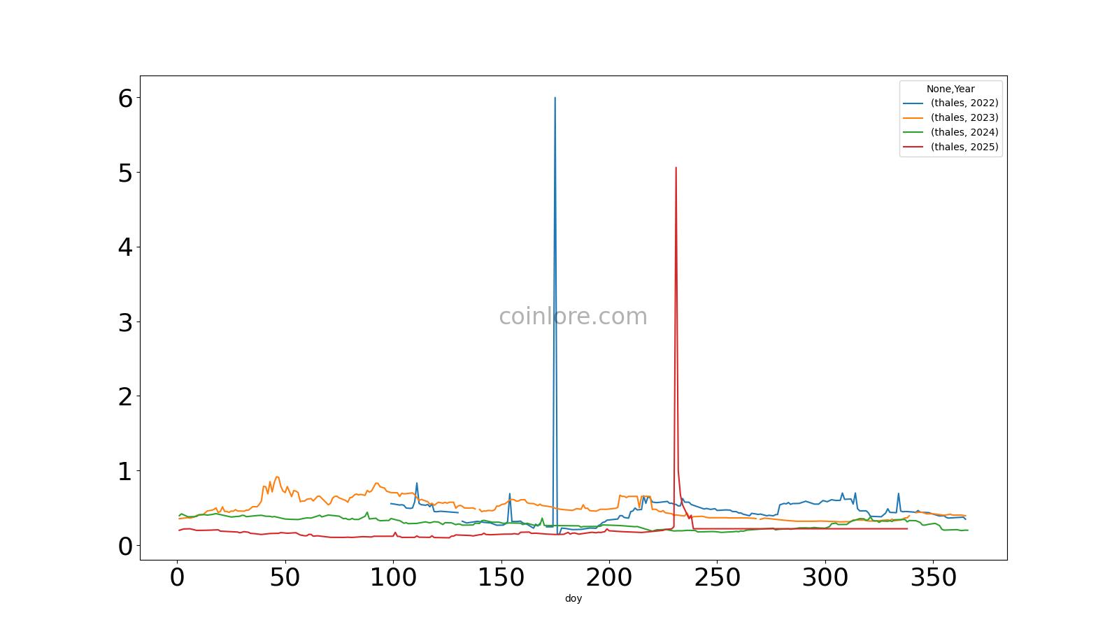 Thales Historical year over year chart