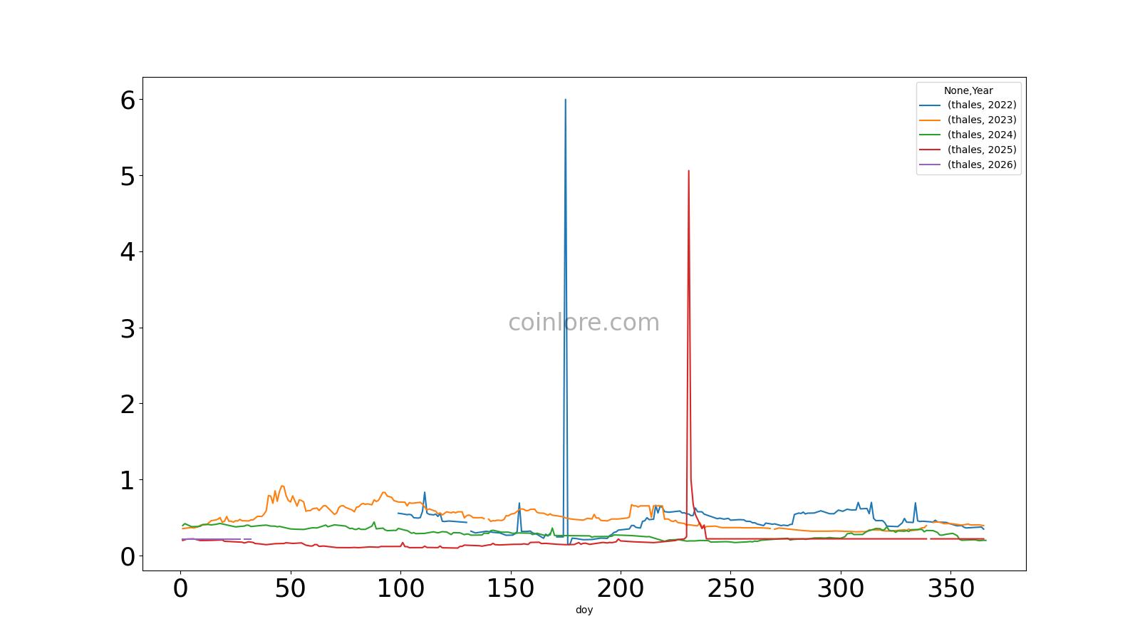 Thales курс год за годом