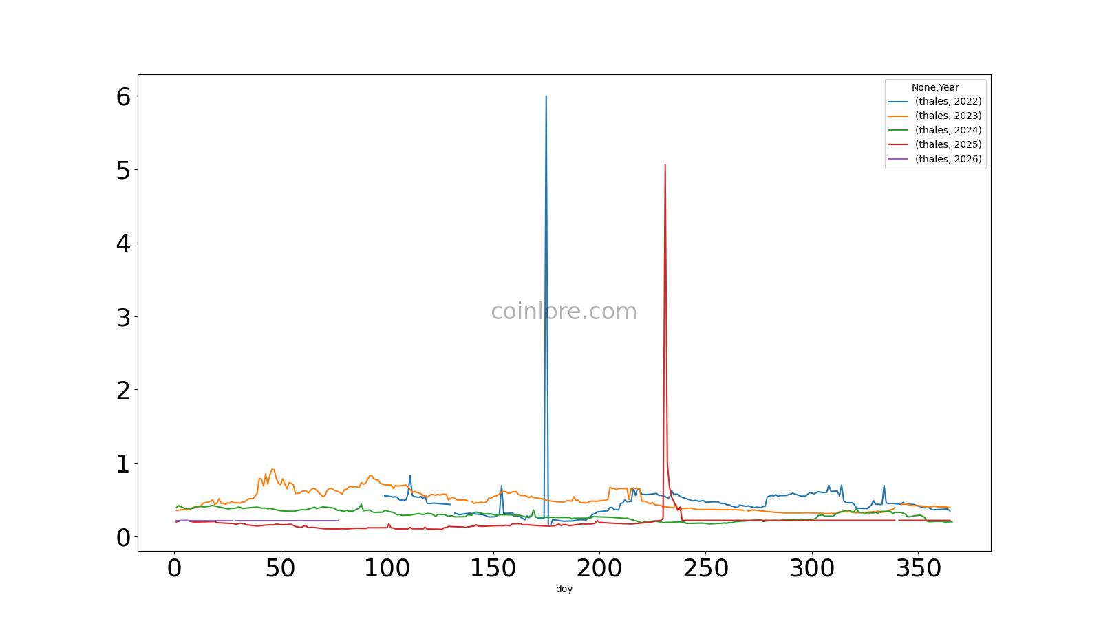Precio año a año de Thales