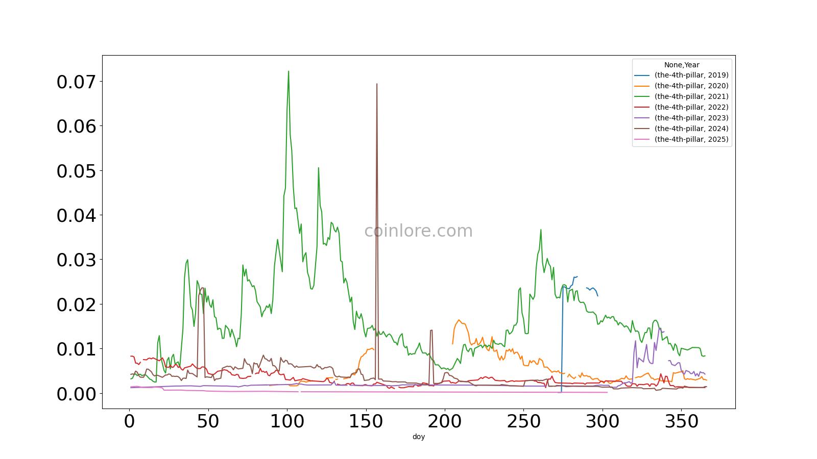 Year Over Year The 4th Pillar Price